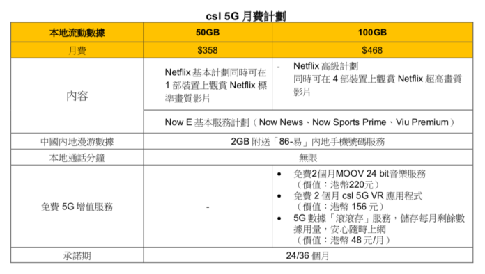 CSL Mobile 力推新服務玩盡 5G 網絡兼迎新機 - PCM