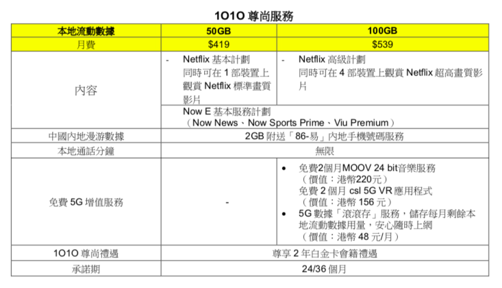 CSL Mobile 力推新服務玩盡 5G 網絡兼迎新機 - PCM