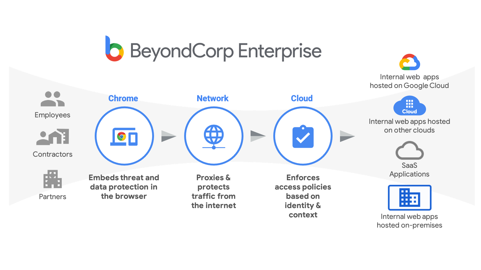 Google Cloud增網絡安全服務推出BeyondCorp Enterprise零信任架構產品 - PCM