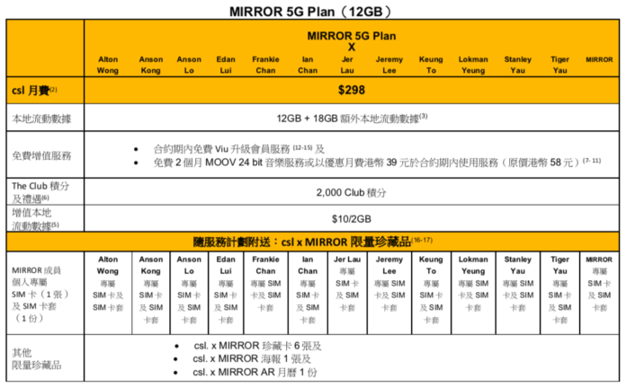csl. 推出 5G x MIRROR 企劃月費計劃 有 12 + 1 張專屬 SIM 卡？ - PCM