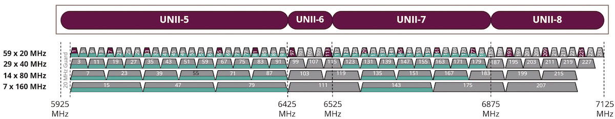 全新 6GHz 頻譜 Wi-Fi 6E 制式解說 - PCM