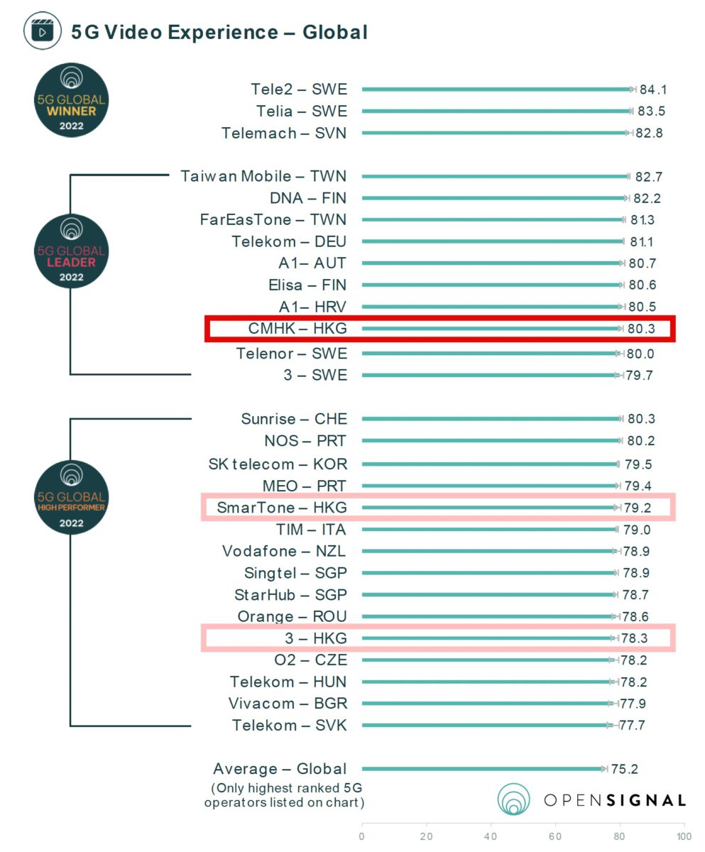Opensignal 公佈全球 5G 網絡排名 CMHK 5G 可及率名列前茅 - PCM