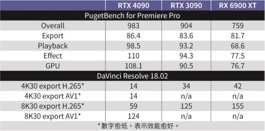NVIDIA GeForce RTX 4090 效能、溫度、功耗詳盡測試 - PCM