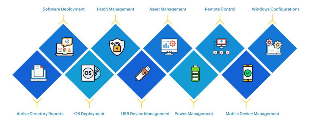 ManageEngine UEMS 單一平台管理及保護終端裝置 - PCM