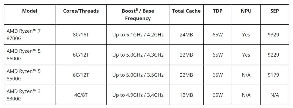 【CES 2024】AMD RX 7600 XT．Ryzen 8000G 發表 AM4 夕陽擴軍 - PCM